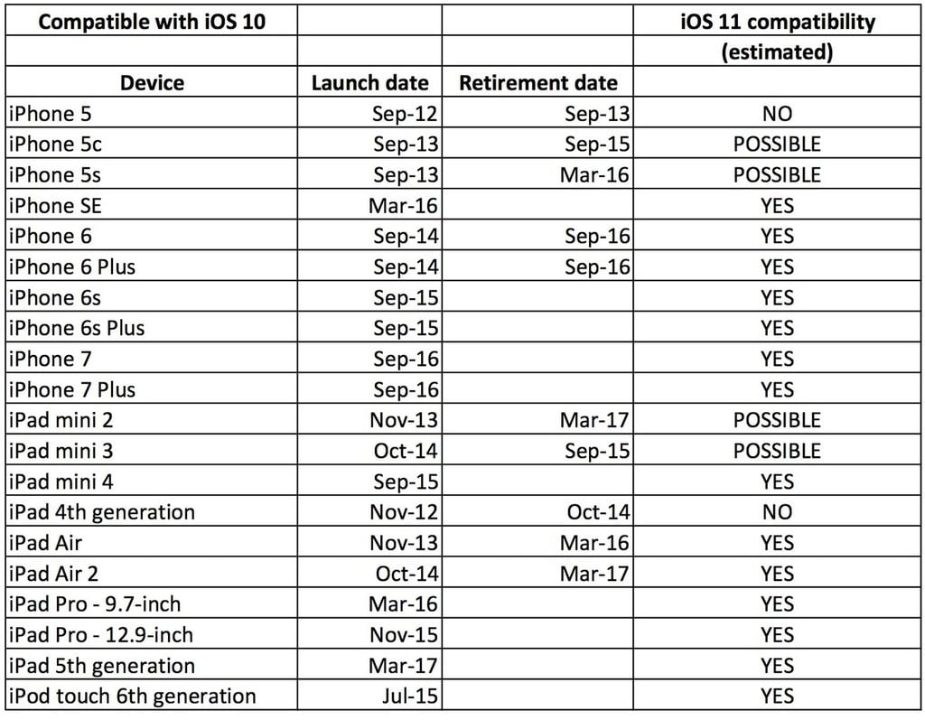 iOS 11 Compatibility: Will Your Device Work With the Operating System?