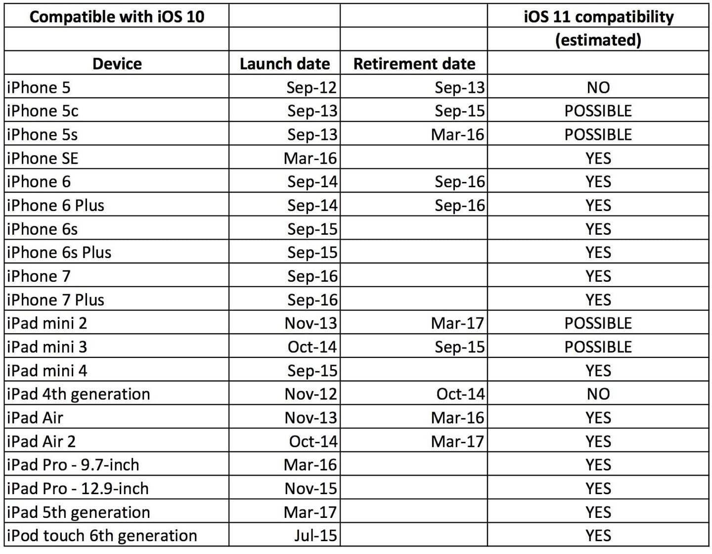 iOS 11 Compatibility: Will Your Device Work With the Operating System?