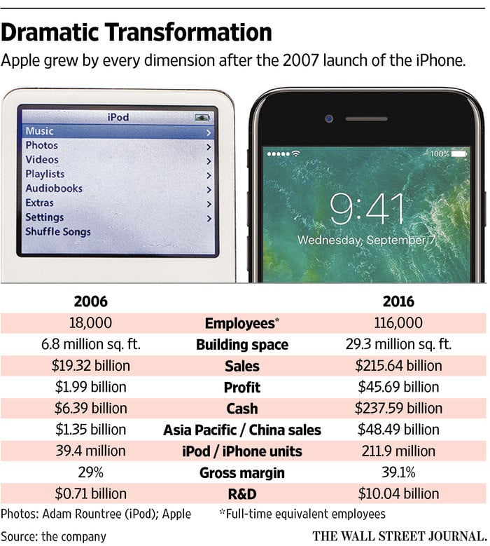The First iPhone: How it Changed Apple and the World