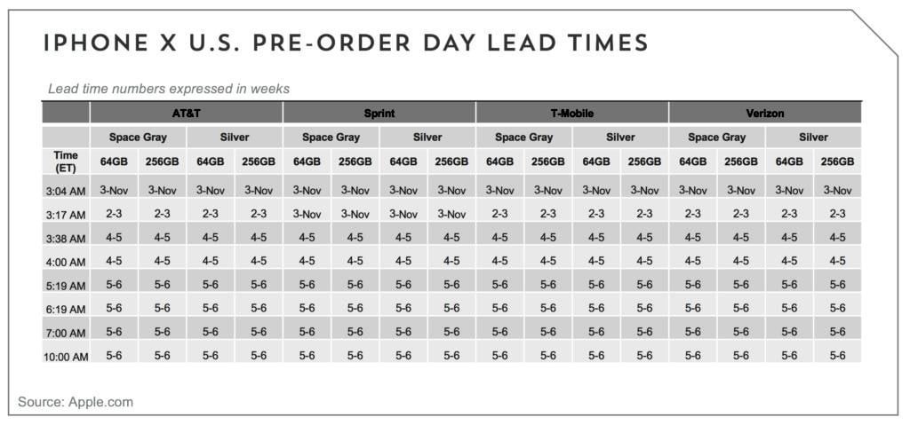 Wait Times for iPhone X Orders Quickly Shot Up After Preordering Began