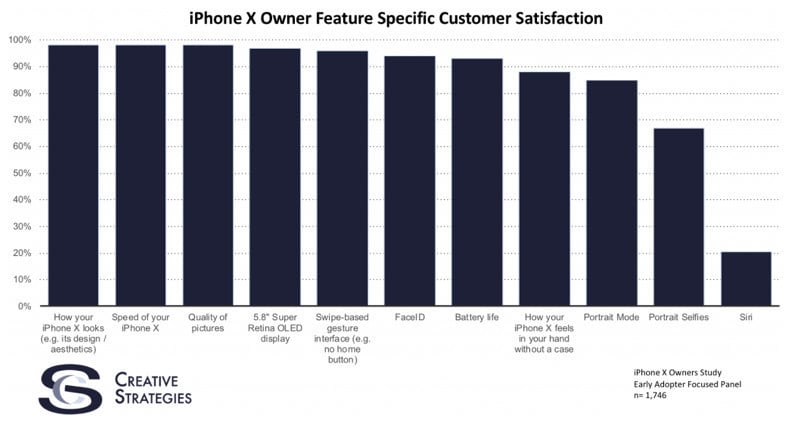 Recent Study Shows 97 Percent Satisfaction Rate for iPhone X Early Adopters